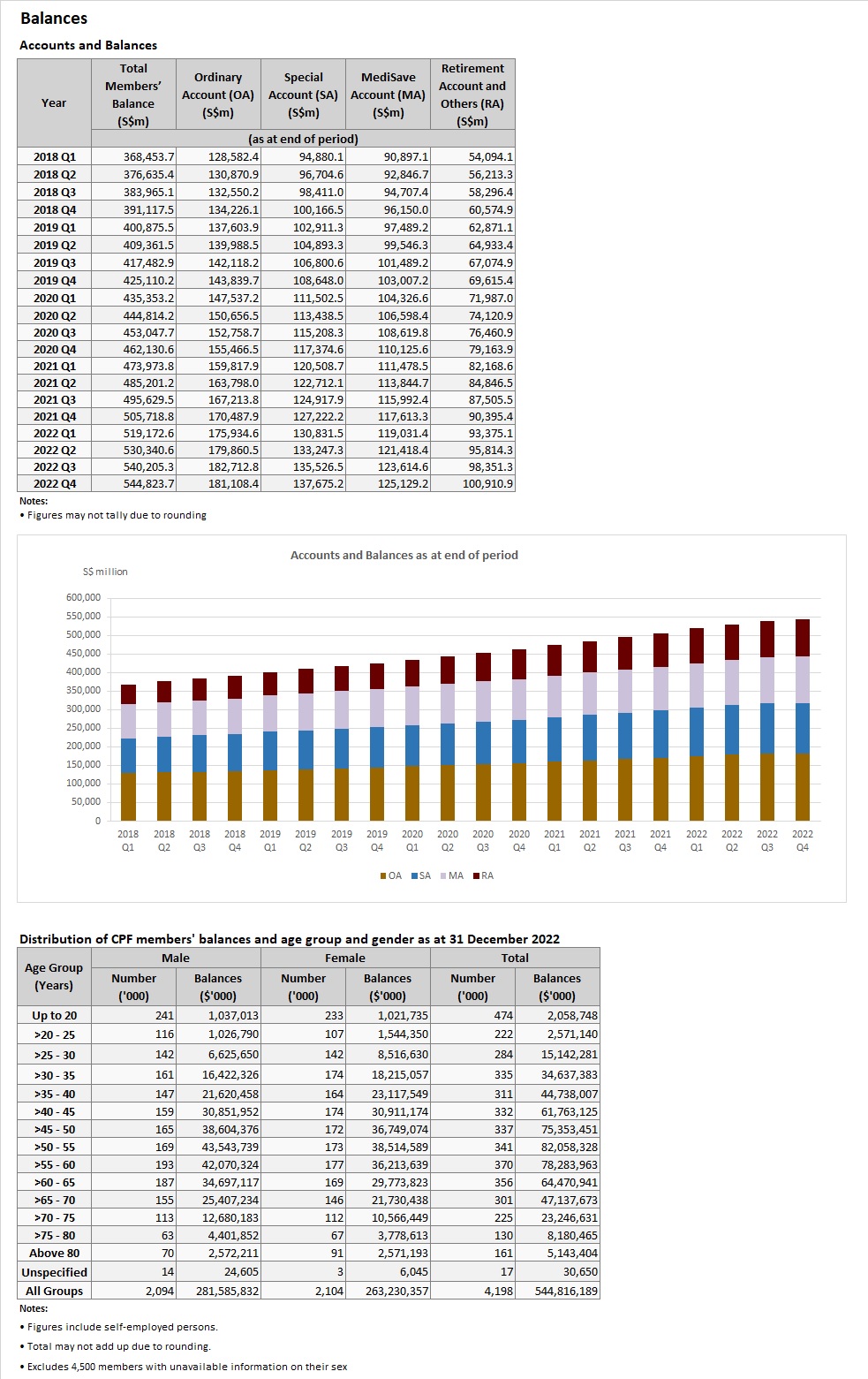 CPFB | CPF statistics