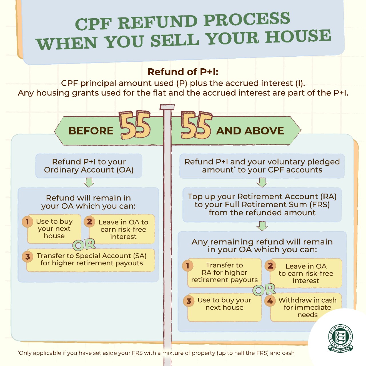 CPFB | Home buying guide for members below 55
