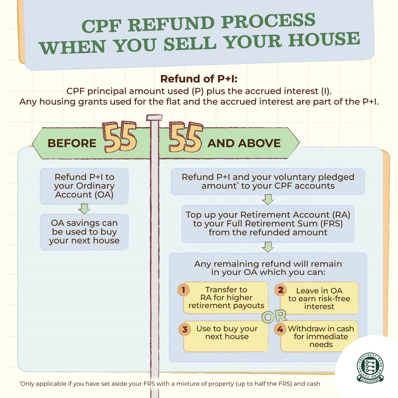 CPFB | What happens to the sales proceeds after selling your home